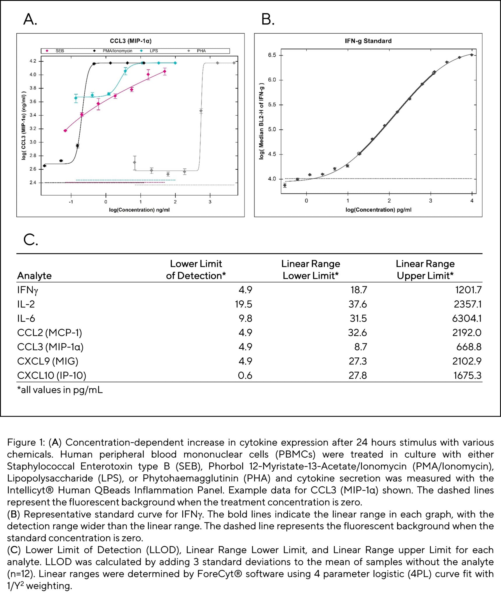 Human Inflammation Panel Kit - Intellicyt