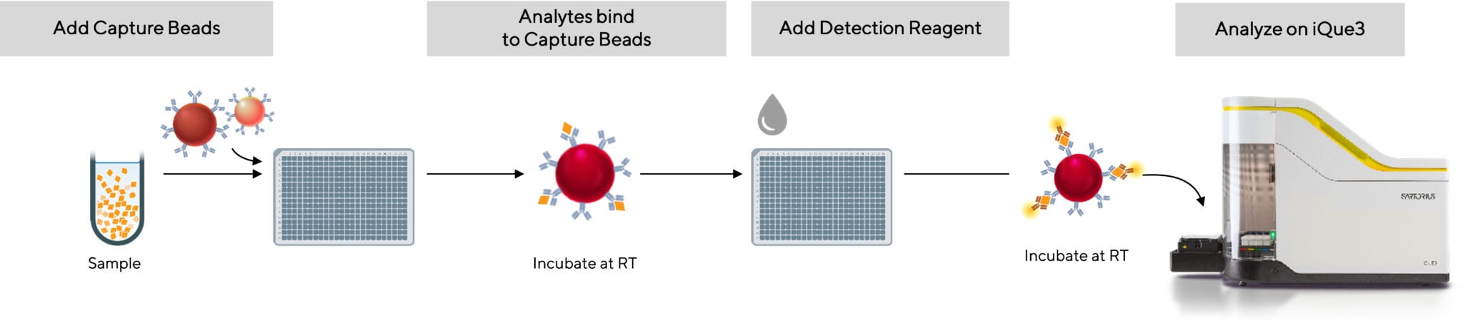 iQue Qbeads® Human Inflammation Panel Kit - Intellicyt