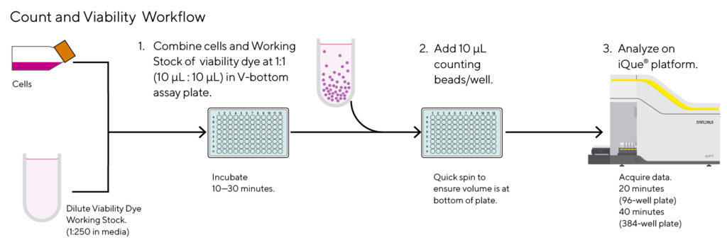 iQue® Cell Count and Viability Kit - Intellicyt